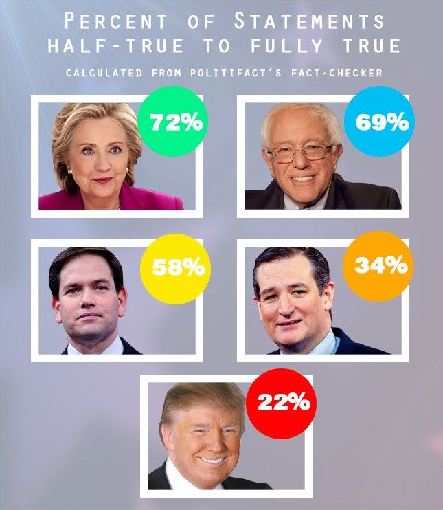 Overview of presidential candidates, PolitiFact fact-check | Montana ...